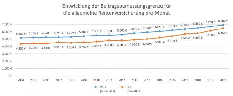 Beitragsbemessungsgrenze - Definition, Beispiel & einfach erklärt Beitragsbemessungsgrenze - Definition, Beispiel & einfach erklärt